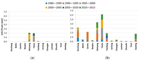 Land Free Full Text An Analysis Of Spatio Temporal Urbanization Patterns In Northwest China