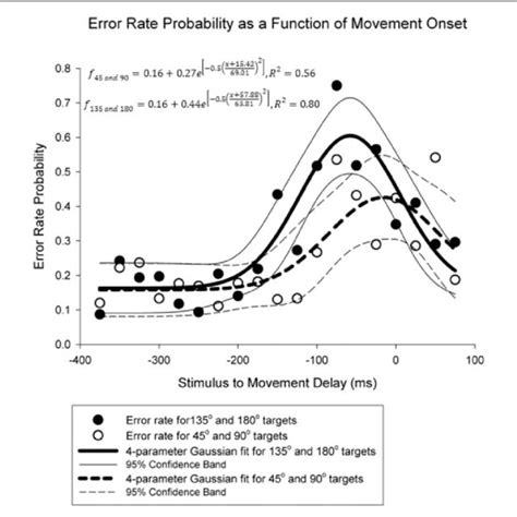 Temporal Order Judgment Toj Error Rate Binned Across Different Download Scientific Diagram