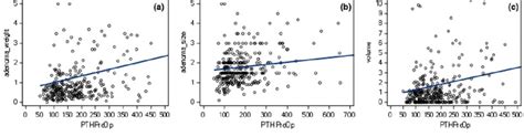 Correlation Between Preoperative Parathyroid Hormone Level To Adenomas Download Scientific