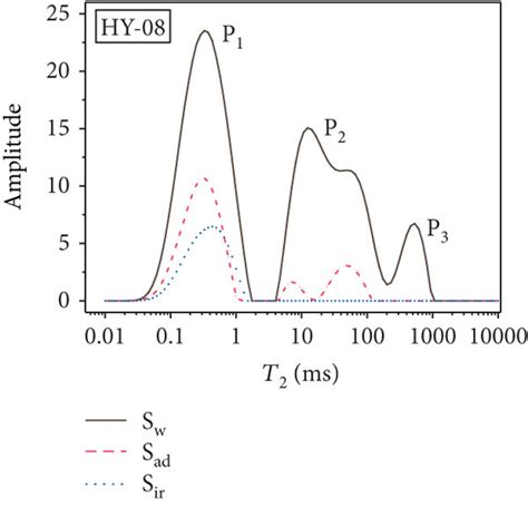 Nmr T2 Distribution Before Microwave Treatment With Various Water Download Scientific Diagram