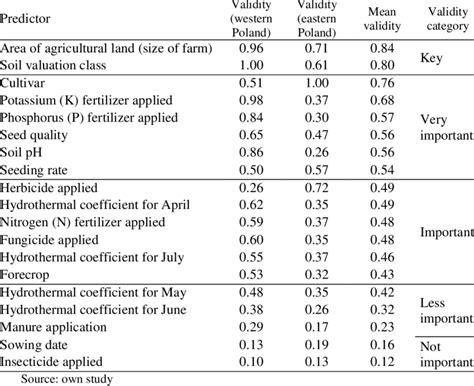 Ranking Of Predictors By Importance Download Table