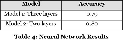 Table 4 From Predicting Question Quality On Stackoverflow With Neural Networks Semantic Scholar
