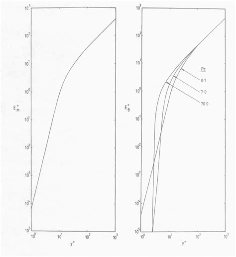 Figure 1 From Turbulent Prandtl Number Distribution Within The Constant