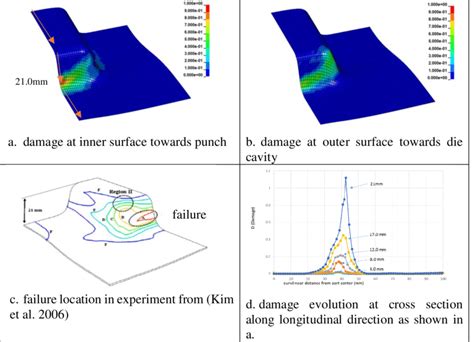 7a And B Give Temperature Distribution And Effective Strain Rate Download Scientific Diagram