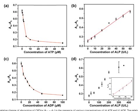 Figure 2 From Phosphate Responsive 2d Metal Organic Framework Nanozymes For Colorimetric