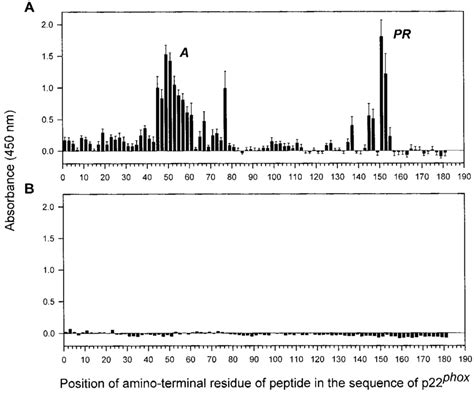 Binding Of P47 Phox In Solution To Surface Immobilized Overlapping P22