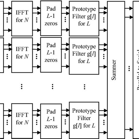 The Fbmc Transmitter Block Diagram Download Scientific Diagram