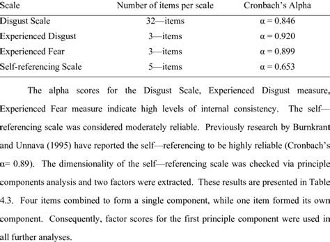 2 Internal Consistency Of Multi Item Scales Download Table