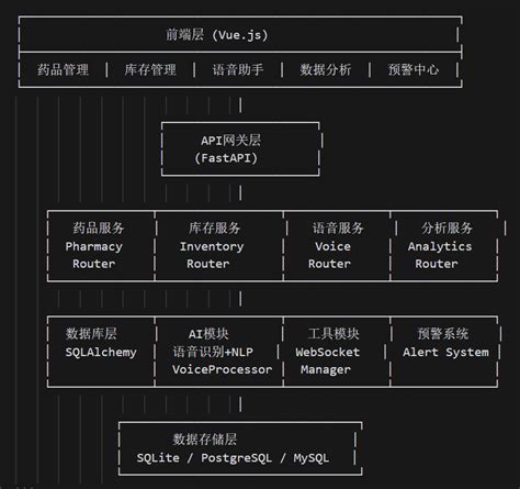 【付费】python搭建药房管理系统问题请教 开发调优 Linux Do