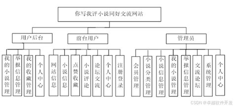 【java计算机毕业设计】基于springboot你写我评小说交流网站【源代码数据库lw文档开题报告答辩稿部署教程代码讲解】 Csdn博客