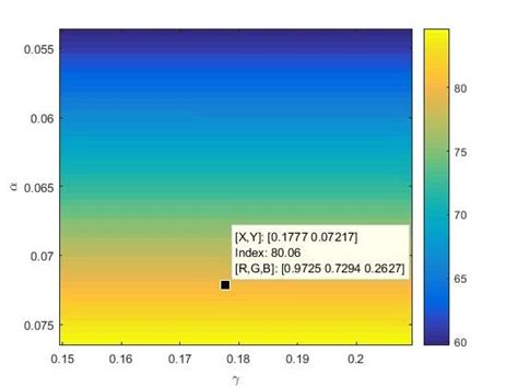 Heat Plots a Taking pairs of values of the parameters α and γ Download Scientific