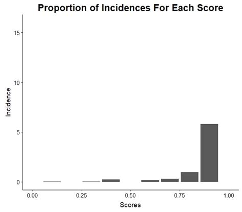 R Aligning Perfectly The X Axis Values Of Density Plot And Geomcol Stack Overflow