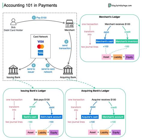 What Are Two Credit Examples Leia Aqui What Are 3 Examples Of Types