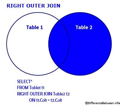 Difference Between Inner Join And Outer Join Inner Join Vs Outer Join