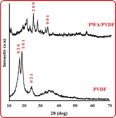 X Ray Diffraction Spectrum Pattern Of Pvdf And Pwa Pvdf Sorbent