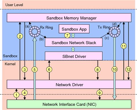 User Level Asynchronous Networking In A Sandbox Download Scientific