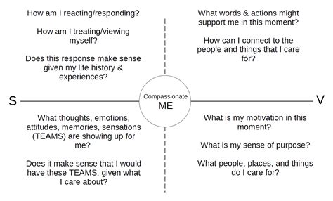 Cft Matrix Compassion Focused Therapy Matrix — Therapy Through The