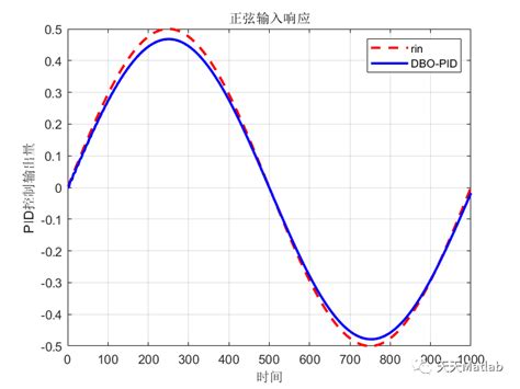 【pid优化】基于蜣螂算法pid控制器优化设计含matlab代码蜣螂算法优化pid Csdn博客