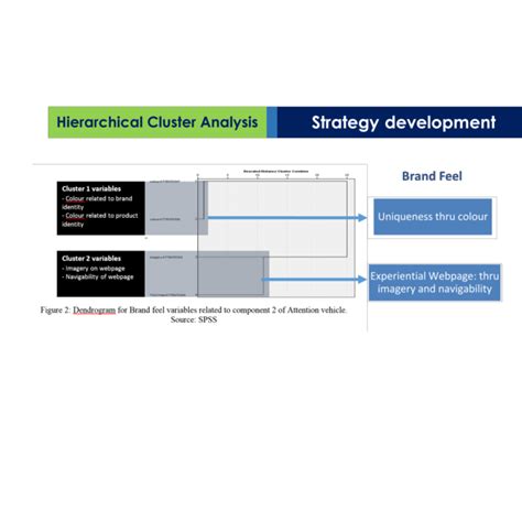 Dendrogram For Elemental Traits Variables Related To Components 1 And 2 Download Scientific