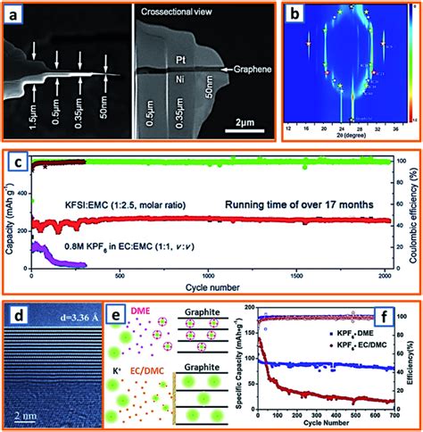 Potassium Storage Chemistry And Applications Of Graphite Anodes A Download Scientific