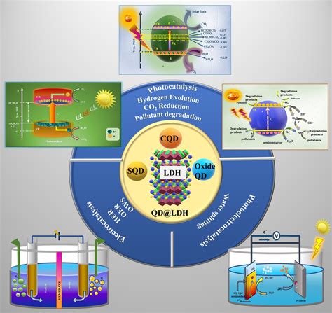 Recent Advancement In Quantum Dot Modified Layered Double Hydroxide Towards Photocatalytic