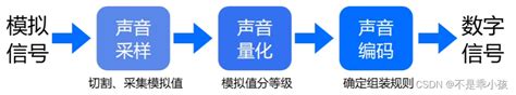 数据存储——声音存储 声音储存与播放 csdn博客