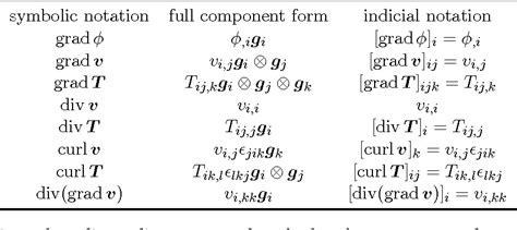 Table 2 From Vector And Tensor Algebra 0 1 Vectors And The Summation Convention Semantic Scholar