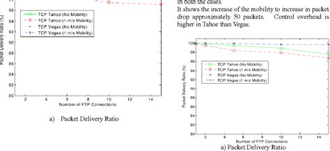 Figure 1 From A Comparison Of The Tcp Variants Performance Over