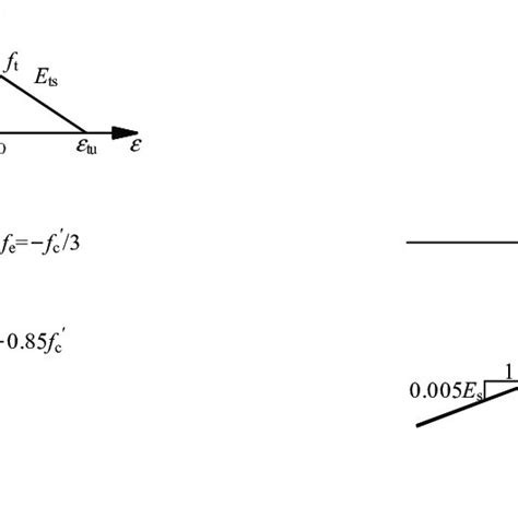 Finite Element Model Of The Specimen And Material Ontology A Download Scientific Diagram