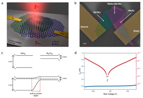 Self Powered Sb2te3 Mos2 Heterojunction Broadband Photodetector On