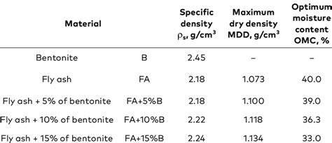 Geotechnical Properties Of Tested Materials Download Scientific Diagram