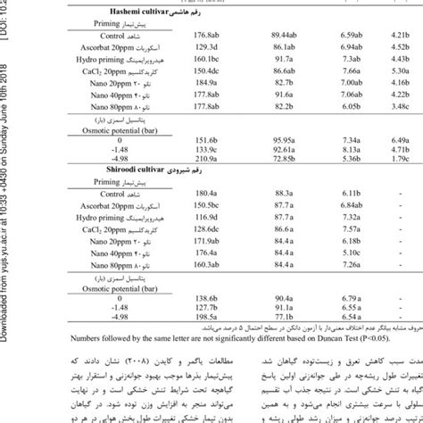 Comparison Of Effect Of Interaction Of Seed Primings And Different