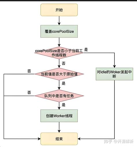 Java线程池的实现原理及其在业务中的最佳实践 知乎 Java线程池的实现原理及其在业务中的最佳实践 知乎