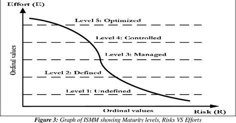 Figure 3 From Towards An Information Security Maturity Model For Secure E Government Services A