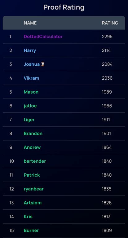 Mathforces Math Olympiad Elo Rating Proof Based Codeforces