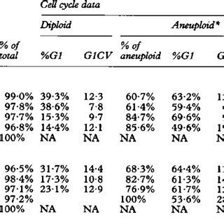 Histogram And Cell Cycle Data In Three Cases With Two Peaks Download Table