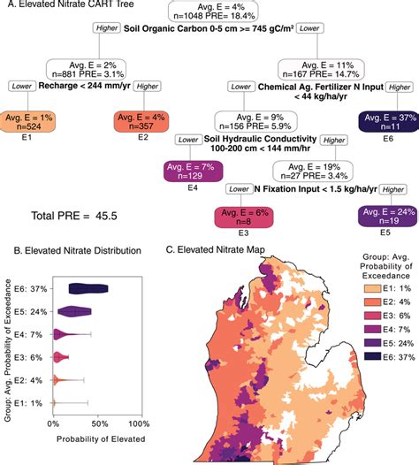 Elevated Nitrate 2 Mg L No3‐n Classification And Regression Tree Download Scientific Diagram