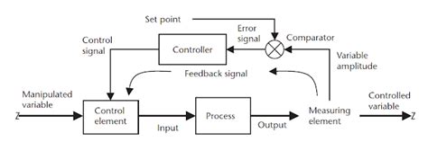 Industrial Instrumentation Key Elements That Make Up A Control Loop