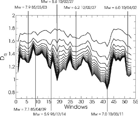 Moving Windows Fractal Spectrum For The Maule 2010 Data Set Download