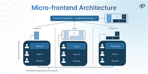 Understanding Microfrontends The Future Of Web Development