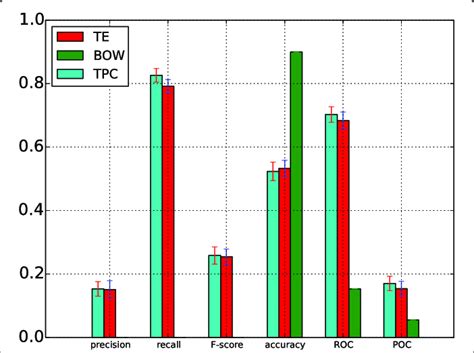 Rbf Kernel Function Comparison Between The Performance Of Bow Based