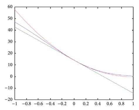 Approximations Of The Conditional Price Based On Taylor Polynomials Download Scientific Diagram