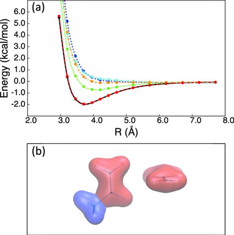 Wft In Dft Embedding For The Ethylene Propylene Dimer A The