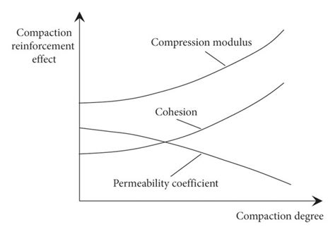 Relations Of Compaction Reinforcement Effect And Compaction Degree Download Scientific Diagram