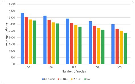 Context Aware Trust And Reputation Routing Protocol For Opportunistic