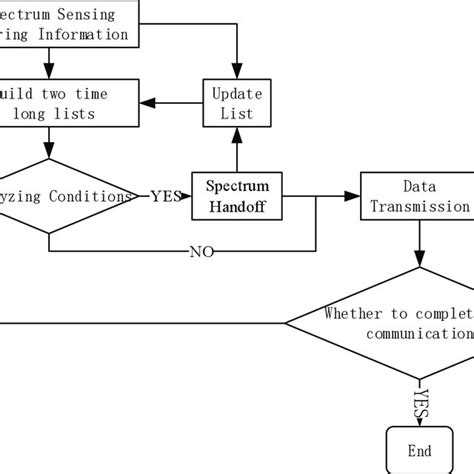 Flow Diagram Of An Improved Active Switching Method Based On Sp