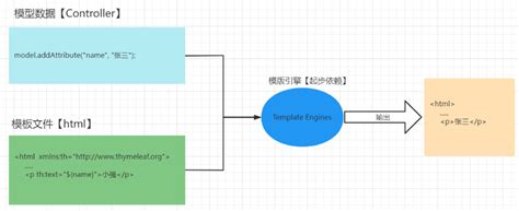 thymeleaf学习笔记 极客之音