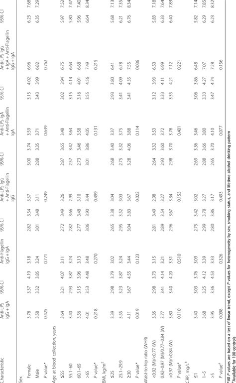 Mean 95 Ci Anti Lps And Anti Flagellin Immunoglobulin Levels In