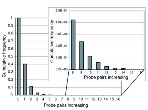 Empirical Measurement Of The Chipstat Null Distribution Mammary Gland