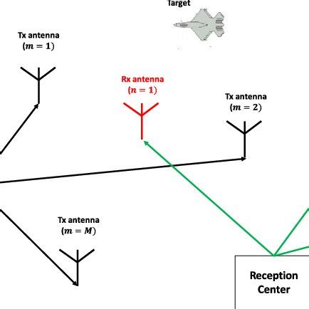 Configuration Of A MIMO Radar With Widely Separated Antennas Download Scientific Diagram